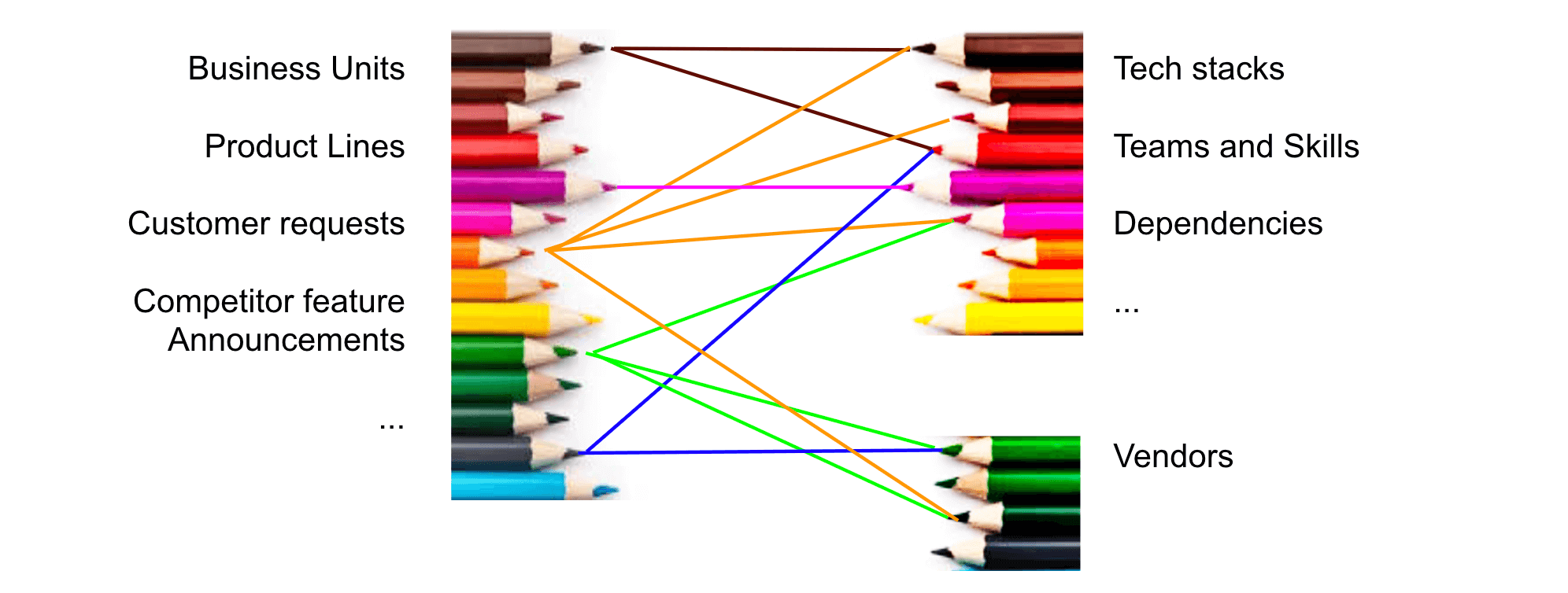Polyfactor Roadmapping | Dragonboat